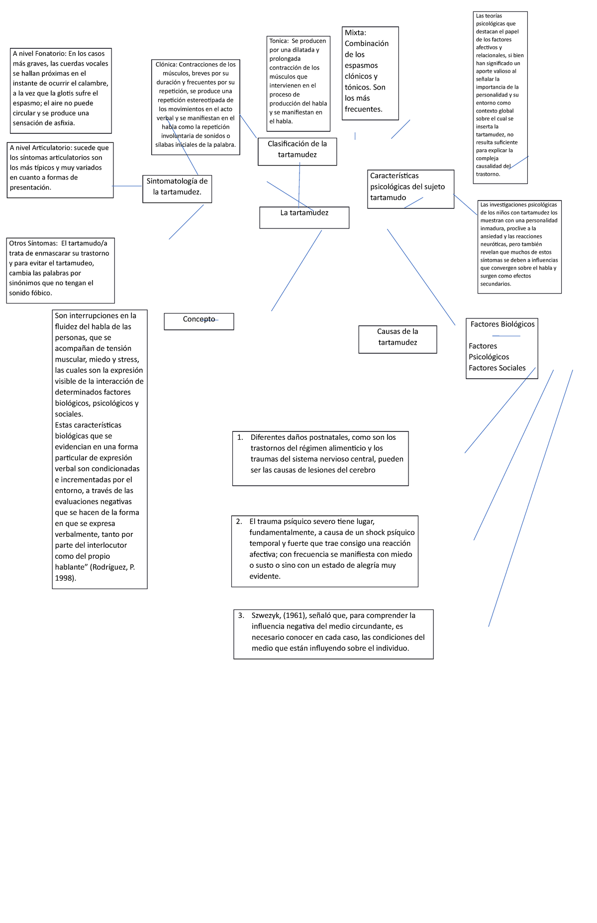 Mapa conceptual de La tartamudez - La tartamudez Son interrupciones en ...