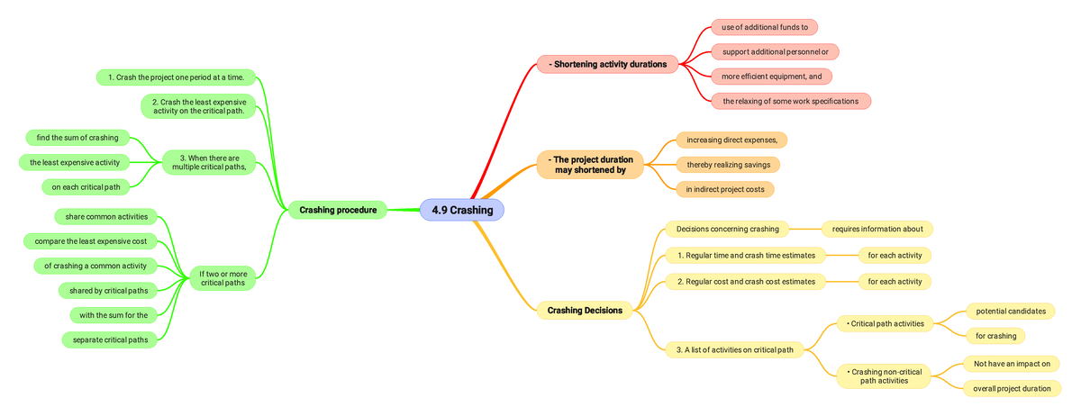 Simple Mind Mind Map - 49 Crashing - 4 Crashing - Shortening activity ...