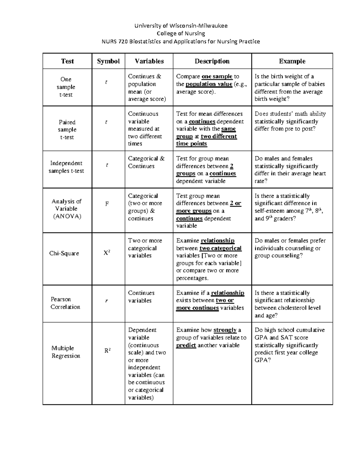 Types of Statistical Tests - University of Wisconsin-Milwaukee College ...