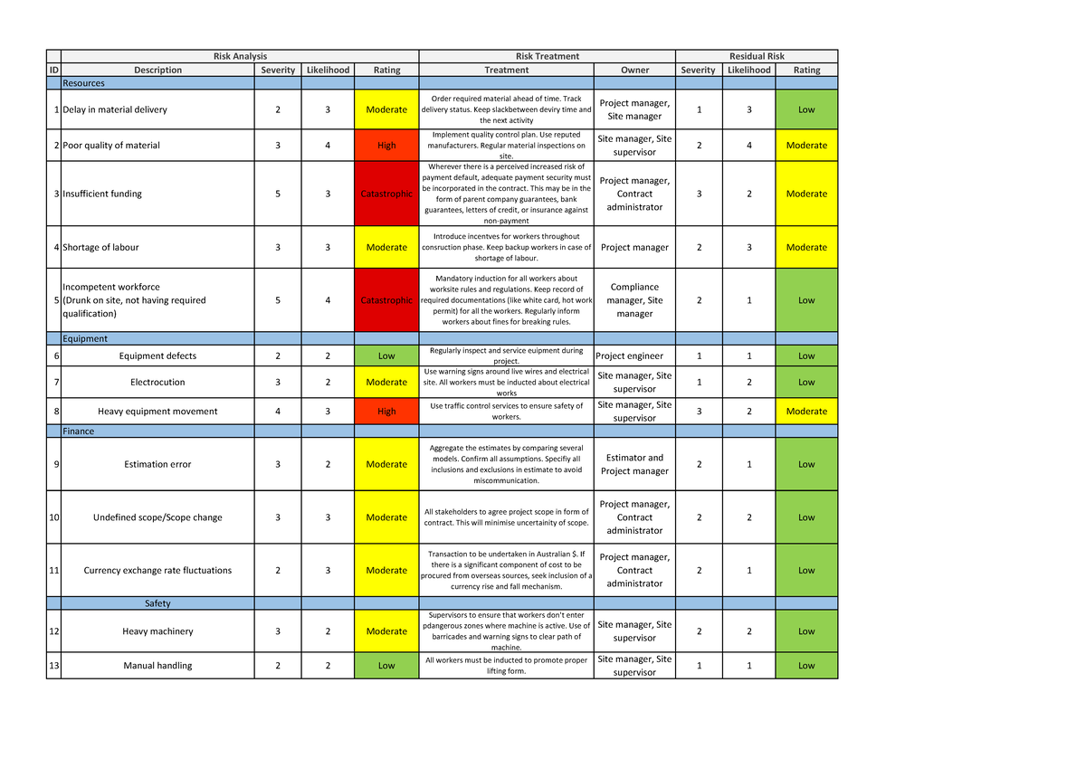 Risk Register and treatment plan - ID Description Severity Likelihood ...