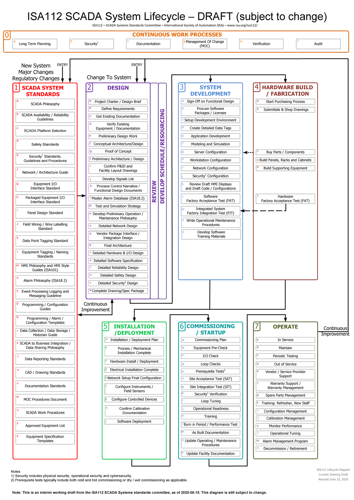 ISA112 Scada Systems Scada lifecycle diagram rev2020 06 15 - Change To ...