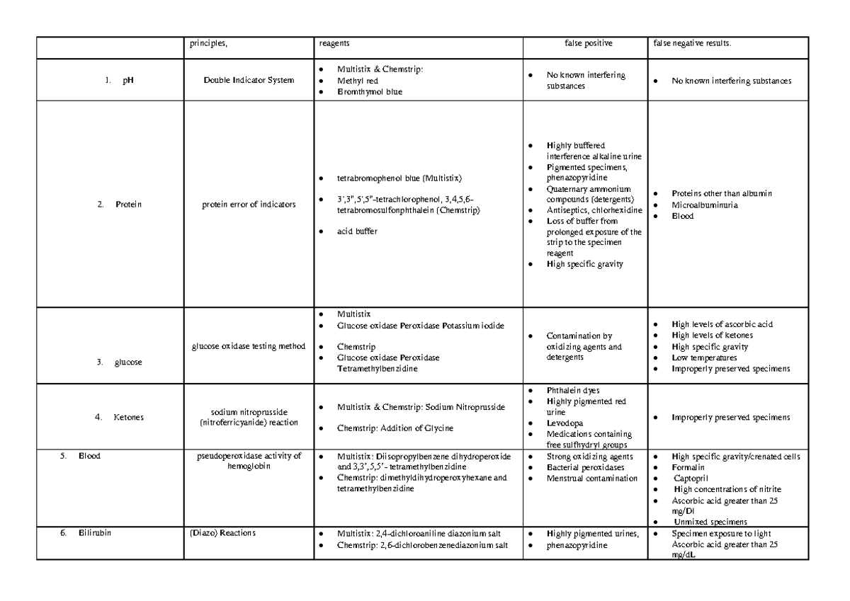 Reagent-strip - Reagent strip - principles, reagents false positive ...