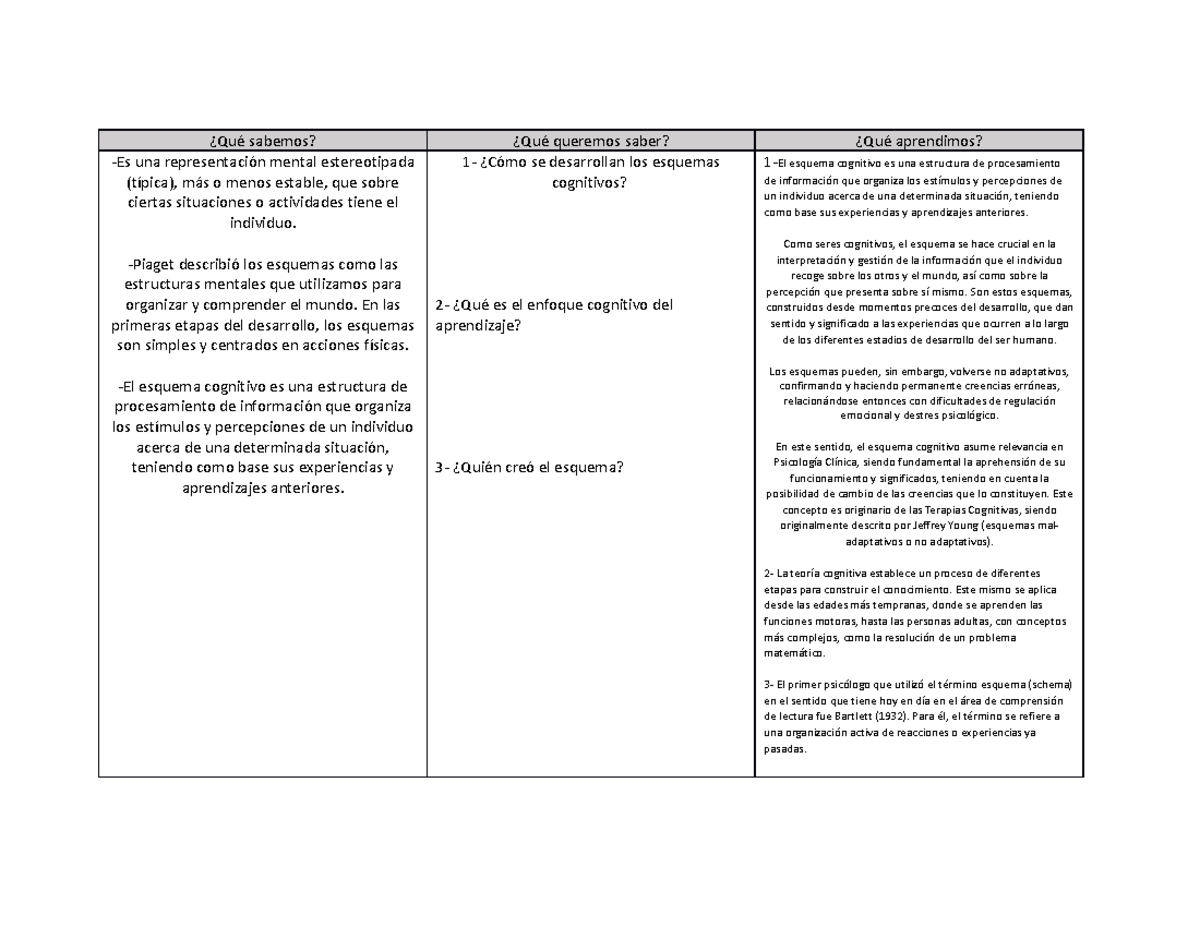 Cuadro Sqa Saberes ¿qué Sabemos ¿qué Queremos Saber ¿qué Aprendimos Es Una