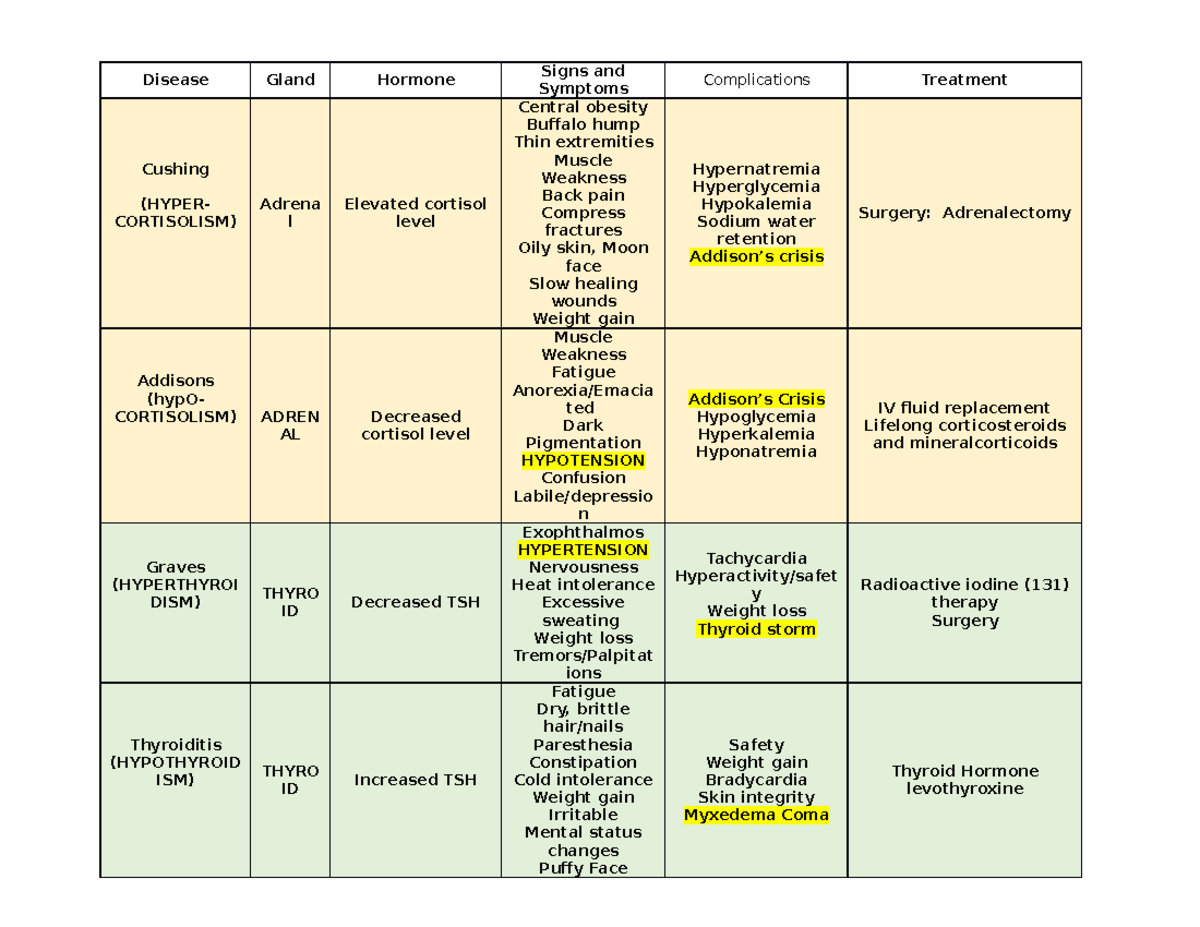 Med Surg 1 Endocrine Table - Disease Gland Hormone Signs and Symptoms ...