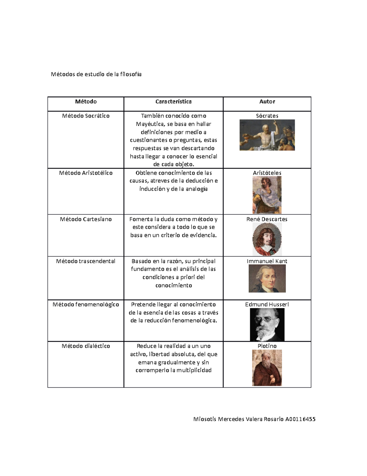 Unidad 1 Actividad 3 - ttyyy - Métodos de estudio de la filosofía ...