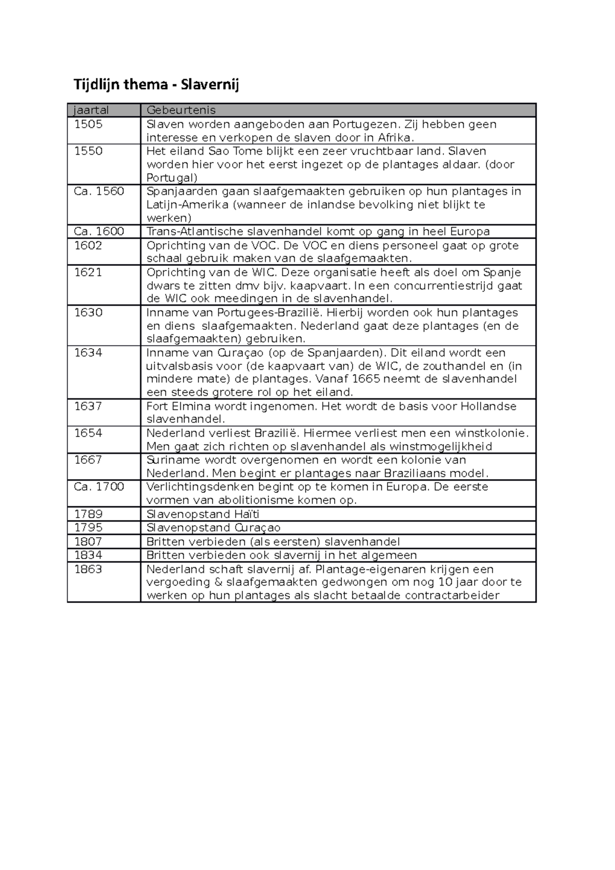 Tijdlijn - Tijdbalk slavernijverleden - Tijdlijn thema - Slavernij ...