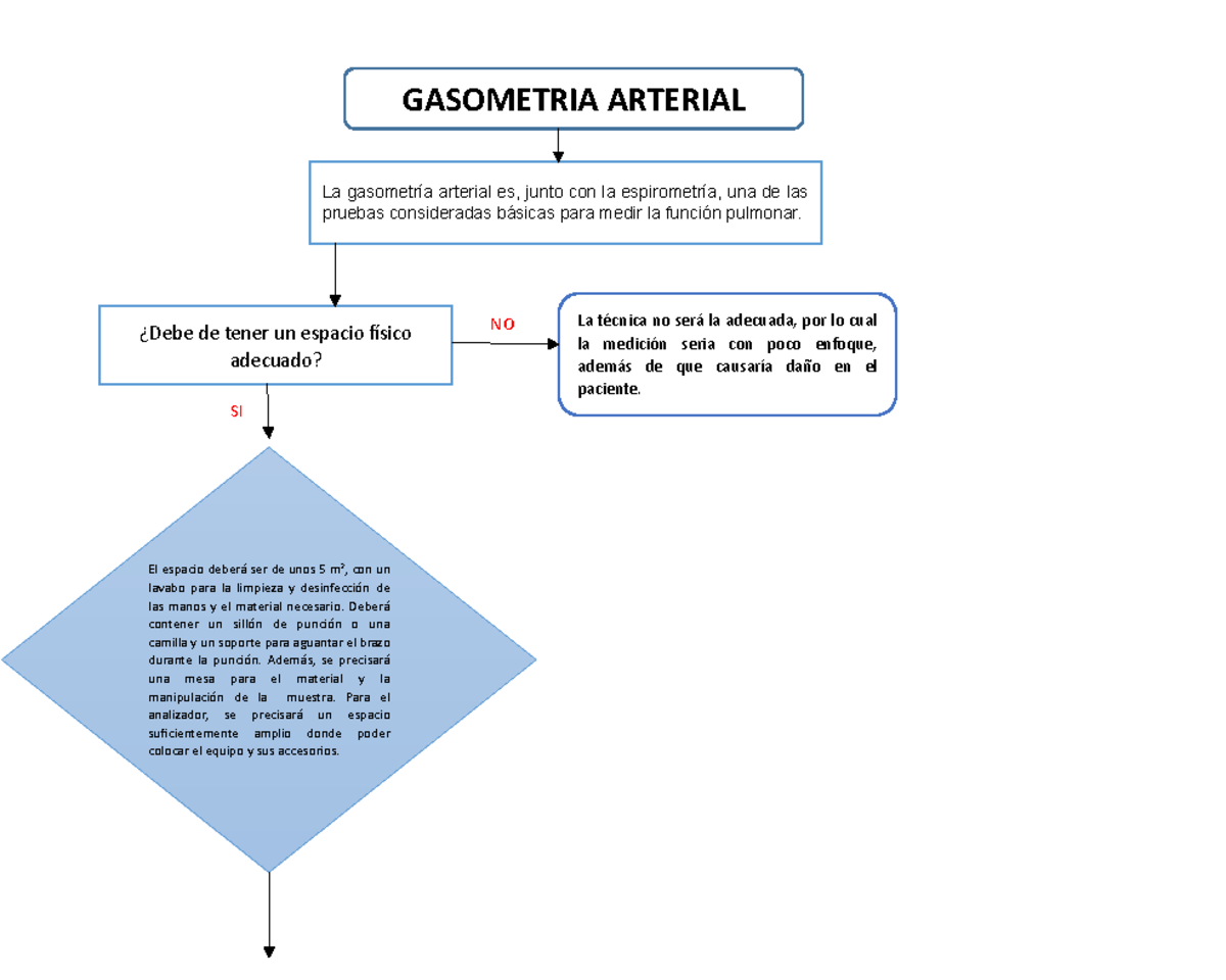 Diagrama de Flujo - La gasometría arterial es, junto con la ...