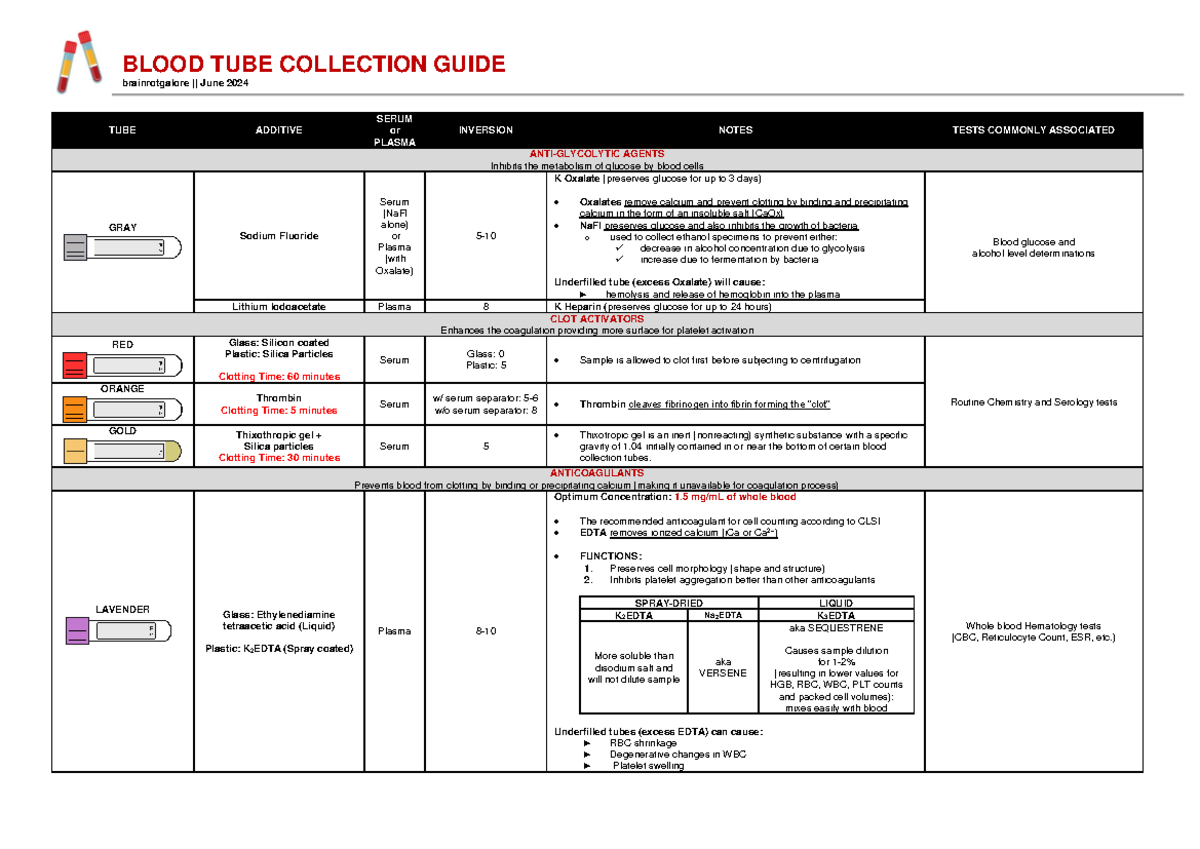Blood Collection TUBE Updated - BLOOD TUBE COLLECTION GUIDE ...