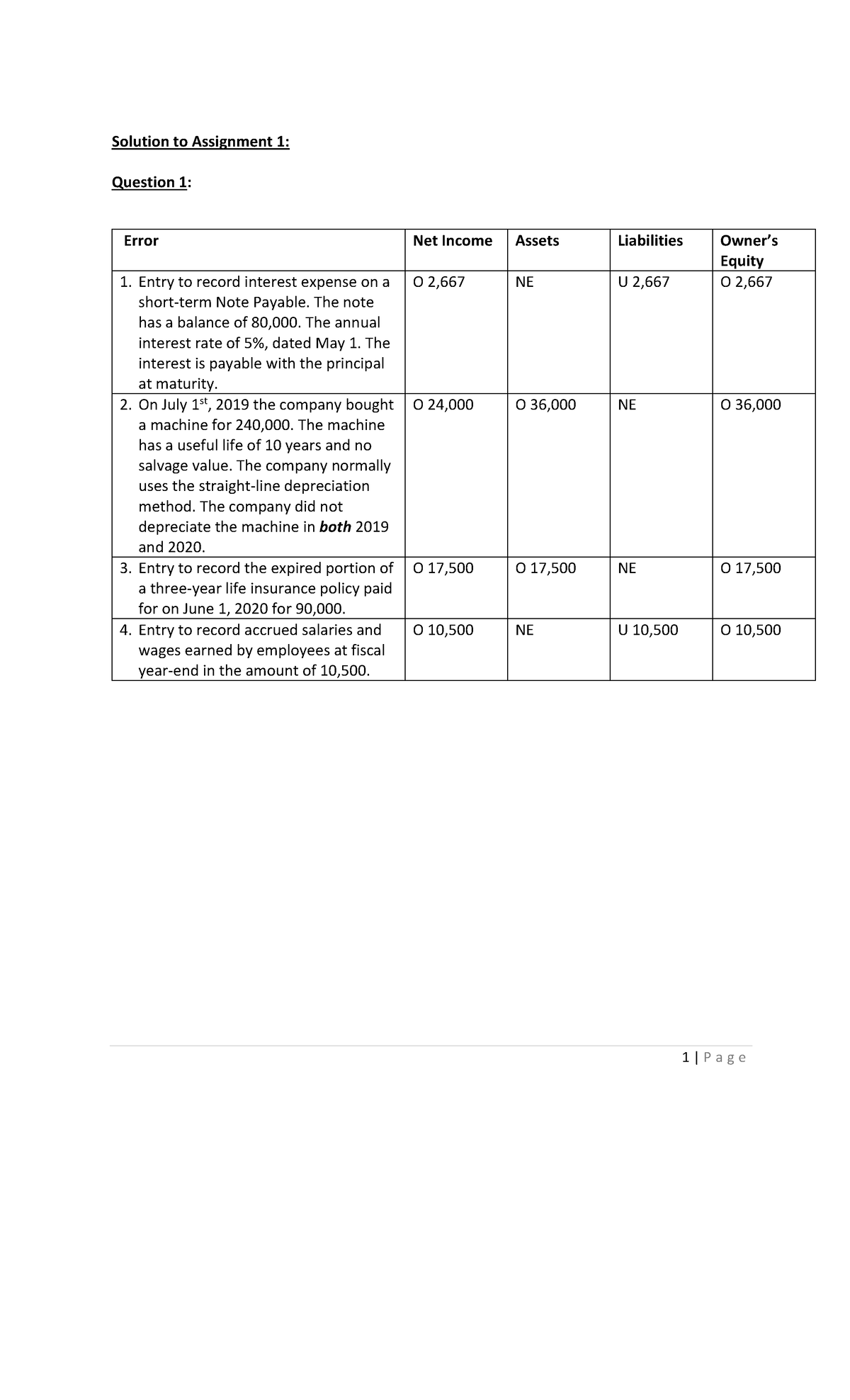 Assignment 1 sol - Practice material - Solution to Assignment 1: Question 1: Error Net Income ...