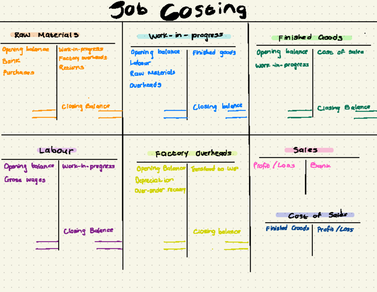 6. Job Costing notes - 1 so S I · T S · e & · · 8 I · 1 : · · d T : · E ...